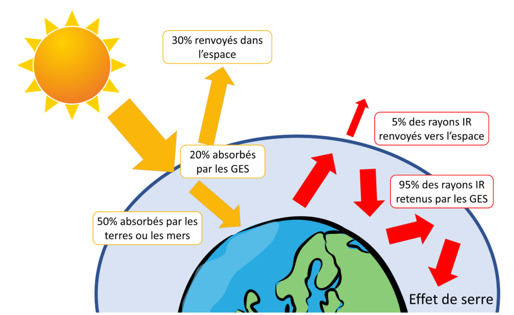 Le rôle de la vapeur d'eau dans le changement climatique