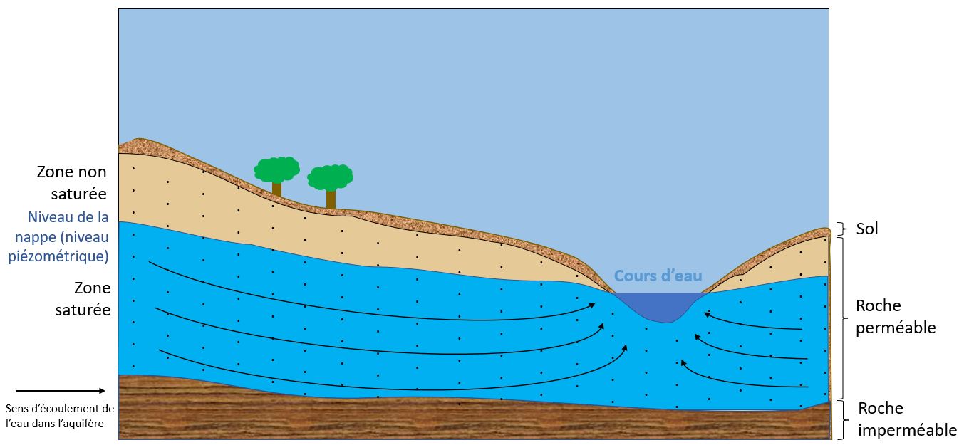Eaux souterraines Article 2 - Les nappes et processus hydrogéologiques